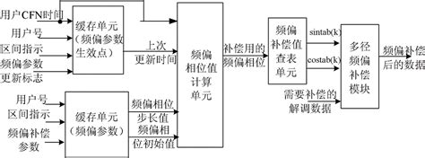 Multi User Frequency Offset Compensation Method And Device Eureka Patsnap