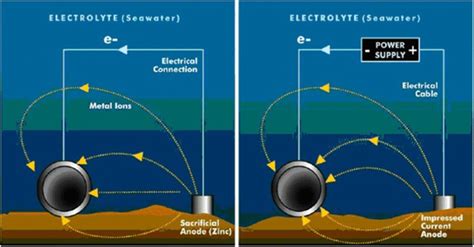 Cathodic Protection Of A Subsea Pipeline Courtesy Subsea Pipeline