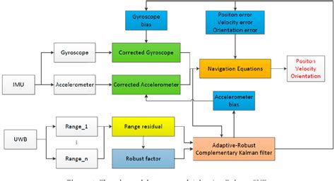 Figure From A Robust And Adaptive Complementary Kalman Filter Based On Mahalanobis Distance