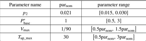 Table 2 From Robustness Of Closed Loop Glucose Control Systems