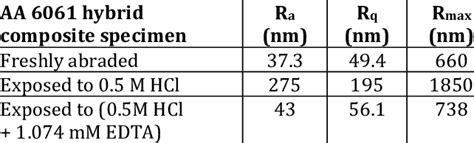 Afm Analysis Results For Aa6061 Hybrid Composite In 05m Hcl Without