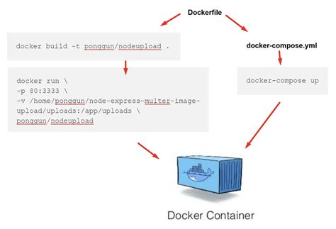 Containerization Deployment 🚀 เส้นทางโปรแกรมเมอร์