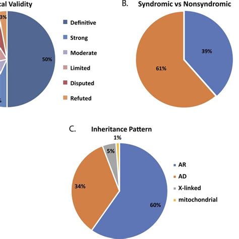 Clinical Validity Results A The Clinical Validity Of 174 Genedisease