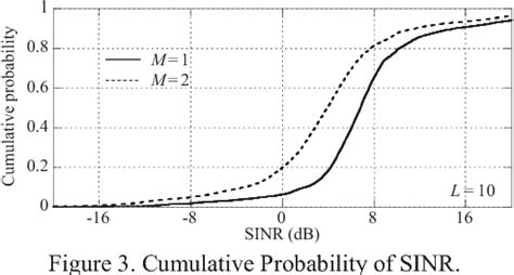 Figure 3 From System Level Throughput Of Noma Using Intra Beam