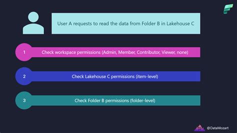 Lock Up Understanding Data Access Options In Microsoft Fabric Data Mozart