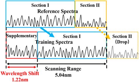 sensors free full text optical frequency domain reflectometry based
