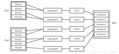 Spark中task，partition，rdd、节点数、executor数、core数目的关系spark Partition