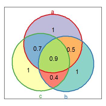 Venn Diagrams With R Stack Overflow