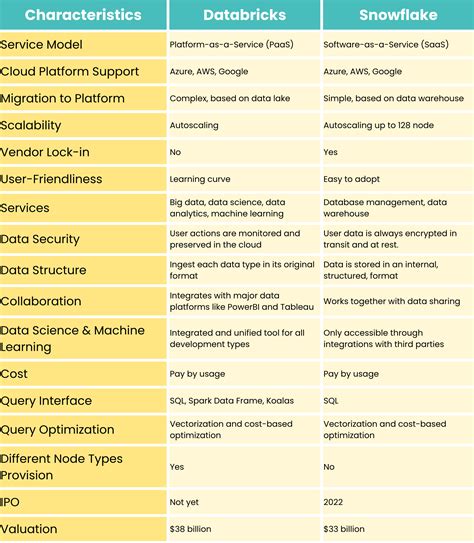 databricks or snowflake an impartial comparison of the top data