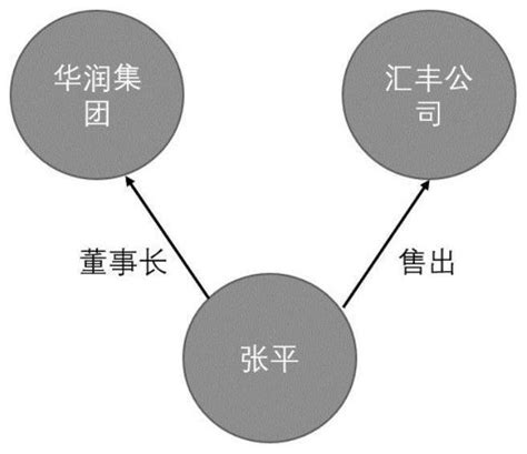 Financial Text Event Extraction Method And Device Based On Trigger Word State Learning Eureka