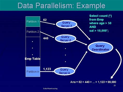Data Warehousing Need For Speed Parallelism Data Warehousing