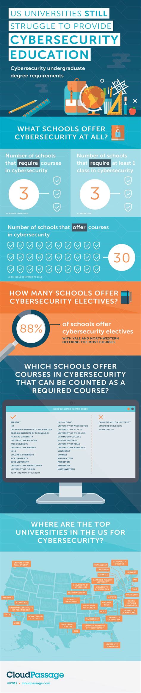 Universities And Cybersecurity Education Infographic E Learning Infographics