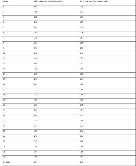 Data Table My Science Fair Project Data Table My Science Fair Project