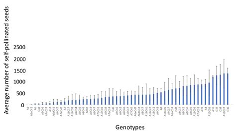 Fertility Of Resynthesized Lines Genotype Combinations Given As Axcx Download Scientific