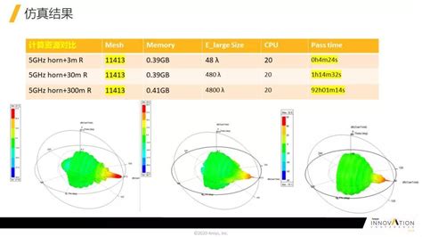 Ansys Webinar：hfss中的hpc技术更新与应用 知乎