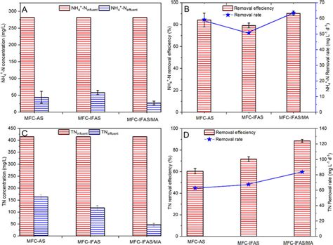 A Influent And Effluent Ammonia Concentration B Ammonia Removal Download Scientific