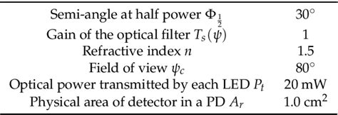 table 1 from optical wireless communication based indoor positioning algorithms performance
