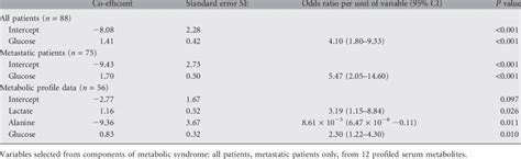 logistic regression models predicting disease progression download table