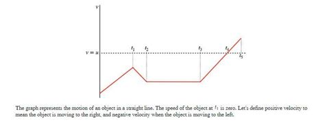 Solved The Graph Represents The Motion Of An Object In A Chegg