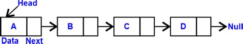 Advantages And Disadvantages Of Doubly Linked List Tpoint Tech