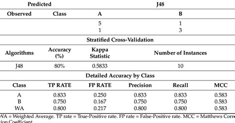 Confusion Matrix And Classifier Performance J48 Algorithm With Target