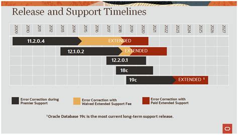 extended support of oracle 12 1 0 2 is extended