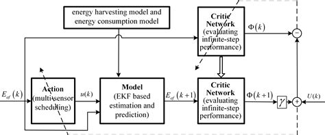 Adaptive Dynamic Programming Based Multi Sensor Scheduling For Collaborative Target Tracking In
