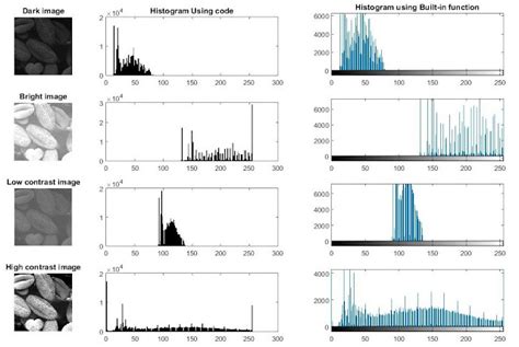 MATLAB Works Histogram Processing In MATLAB