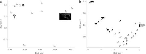 First And Second Components In The Rlq Analysis Where Rlq Axis 1 Shows Download Scientific