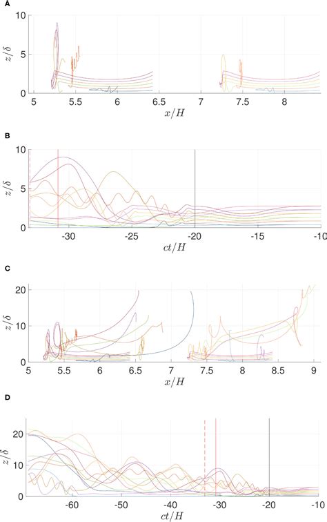 Frontiers Tracer Particle Motion Driven By Vortex Formation In The Bottom Boundary Layer