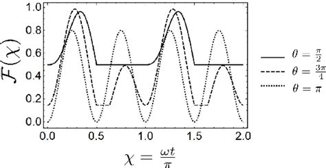 The Fidelity And Trace Distance Between Time Evolved Reduced States