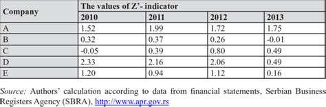 Estimate Of Altmans Z Score For The Companies In The Sample Download Table