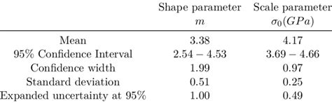 4 Weibull Parameters And Associated 95 Confidence Interval For Download Scientific Diagram