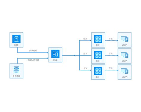 内容分发网络cdncdn加速cdn内容加速全球cdn加速 百度智能云