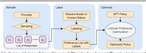 Figure 1 From Lipo Listwise Preference Optimization Through Learning