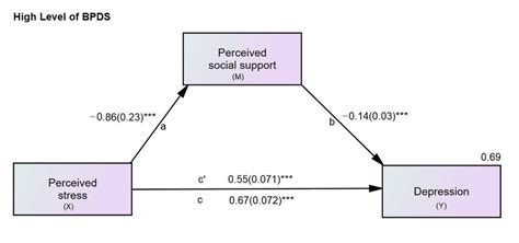 clustered bar graphs illustrating dots means and confidence intervals
