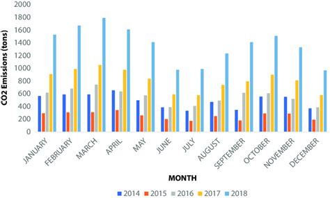 18 Shows The Monthly Co 2 Emission Based On Actual Electric Energy