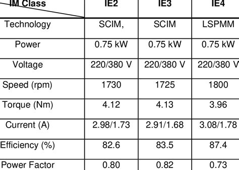 Induction Motors Parameters 12 Download Scientific Diagram