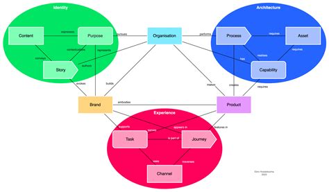 Edgy Examples Holistic Enterprise Design