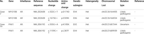 Variants Identied By Whole Exome Sequencing Download Scientific Diagram