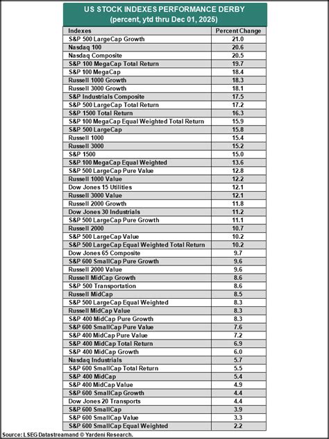 Performance Derby Tables Yardeni Research