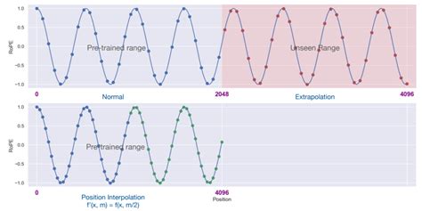 Extending Context Length In Large Language Models Towards Data Science