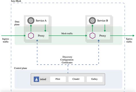Service Mesh Architecture Components And 5 Design Considerations