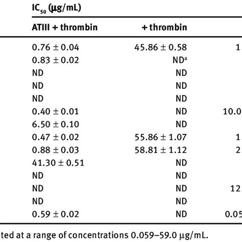Inhibition Of Thrombin And Factor Xa Download Table