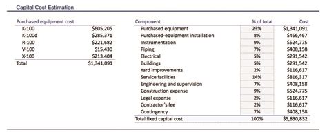 Techno Economic Modeling For New Technology Development Aiche