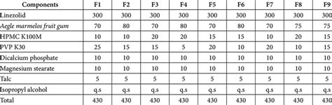 Formulation Of Linezolid Sustained Release Matrix Tablets Download Scientific Diagram