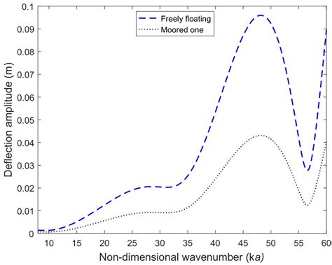 Hydroelastic Response Of A Moored Floating Flexible Circular Structure