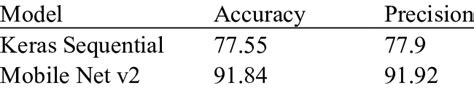 Accuracy Evaluation Of Classification Using Cnn Download Scientific