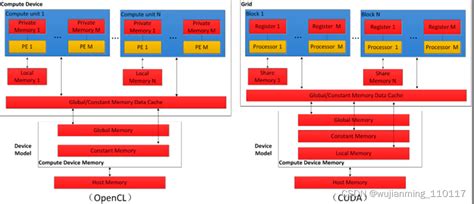 Opencl与cuda技术opencl Cuda Csdn博客
