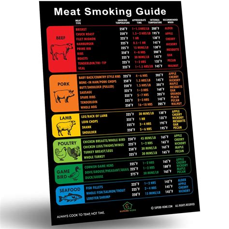 Smoker Temperature Chart
